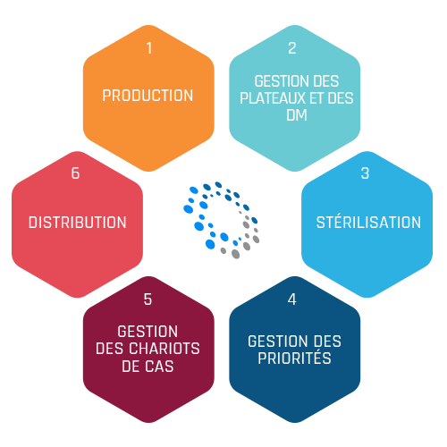 Gestion de la traçabilité des dispositifs médicaux - NB Automation Gestion de la traçabilité des dispositifs médicaux - NB Automation